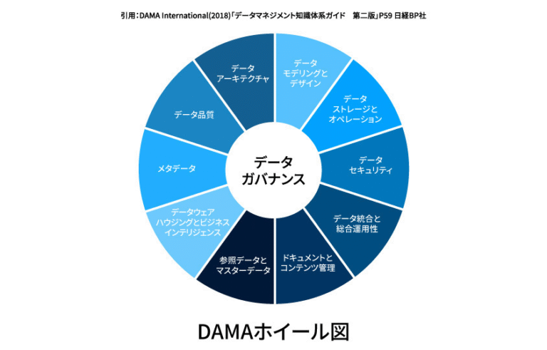 DMBOKに基づくデータマネジメント入門：概要と実務での活かし方（入門編） - Loglith